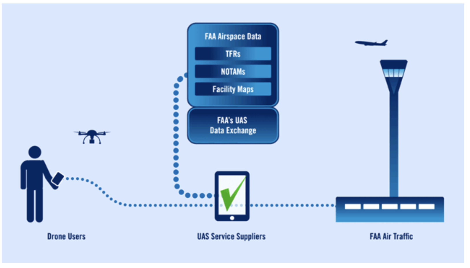 Get your drone off the ground faster with LAANC - Swarthmore College ...
